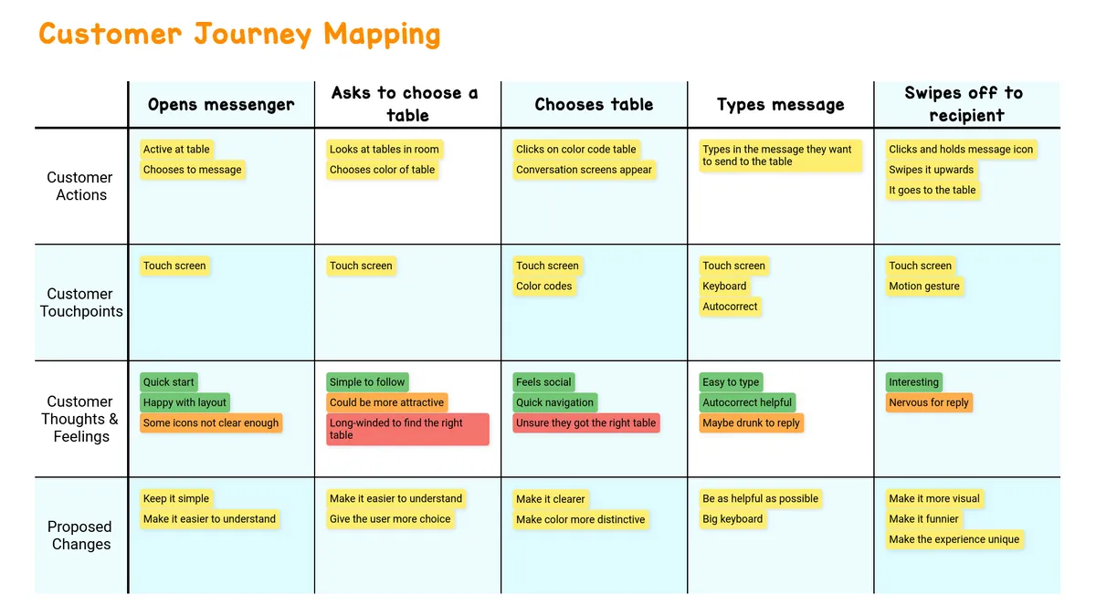 Customer Journey Mapping Example Draft io